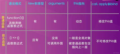 简单了解javascript中的普通函数和箭头函数的区别 csdn博客