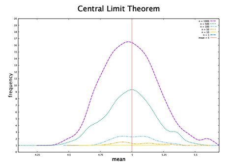 visualising the central limit theorem with gnuplot