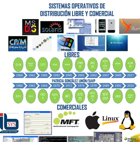 LINEA DEL TIEMPO DE LOS SISTEMAS OPERATIVOS LIBRES COMERCIALES