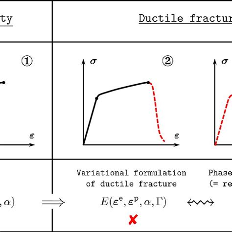 pdf phase field modeling of ductile fracture