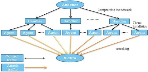 architecture of distributed denial of service ddos attack download scientific diagram