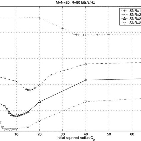 the performance of algorithm ii mmse dfe the mmse filtering and ml download scientific