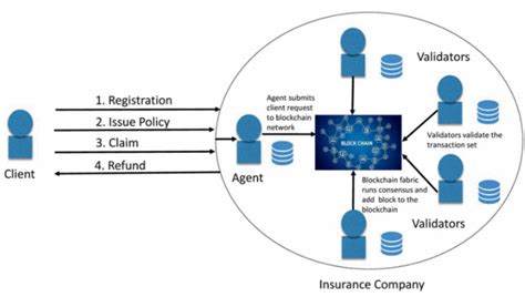 Application Of Blockchain Technology In Insurance Sector Blockchain