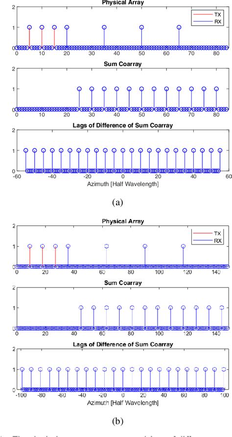 figure 1 from multi frequency sparse array based massive mimo radar for autonomous driving