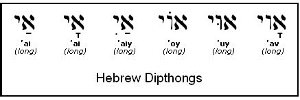 The Complete Hebrew Vowel List Hebrew Vowels Hebrew Words Learn Hebrew