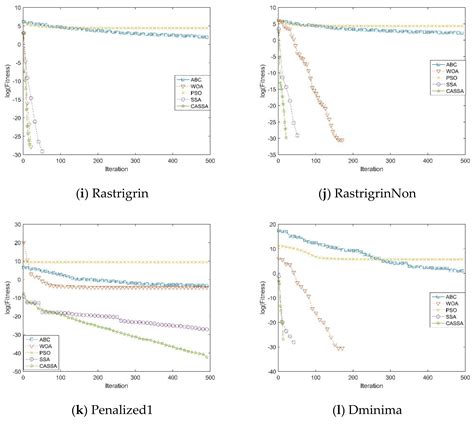 sensors free full text a modified sparrow search algorithm with application in 3d route