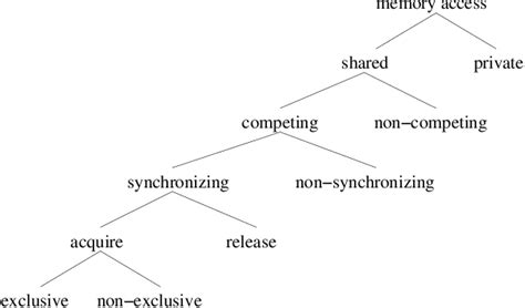 figure 1 from memory consistency models 1 semantic scholar