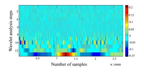 time domain and steps of discrete wavelet transform trends for a lt2 download scientific