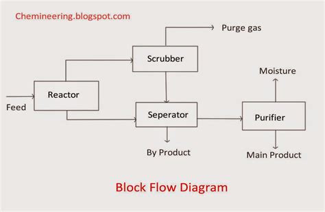 Chemical Engineering Block Flow Diagram