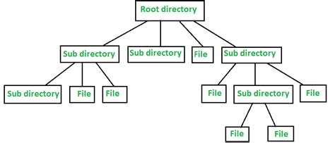 Components Of Operating System Geeksforgeeks