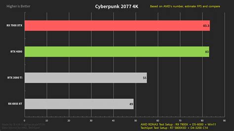 AMD Radeon RX 7900 XTX Matches NVIDIA GeForce RTX 4090 In Cyberpunk