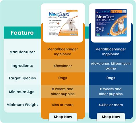 Difference Between Nexgard And Nexgard Plus