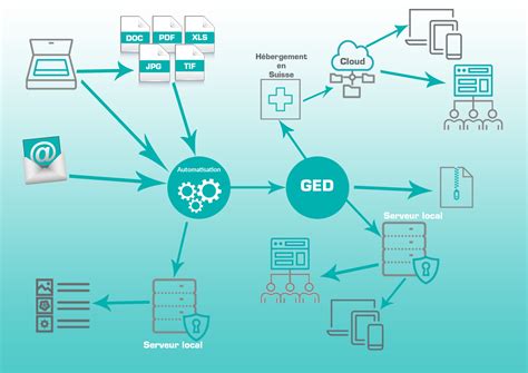 Gestion Electronique Des Documents GED Infoteam Digital