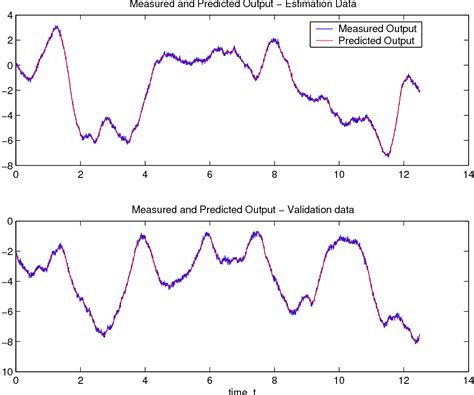 figure 2 from continuous time system identification using subspace methods semantic scholar