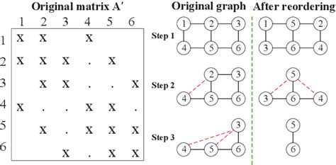 figure 1 from stm multifrontal qr streaming task mapping multifrontal qr factorization