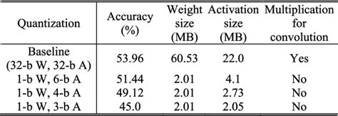 figure 1 from a high throughput and power efficient fpga implementation of yolo cnn for object