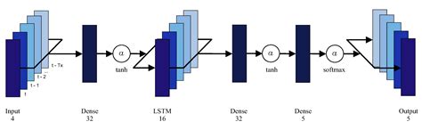 applied sciences free full text lstm recurrent neural network for hand gesture recognition
