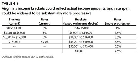 Virginia Tax Rates 2022