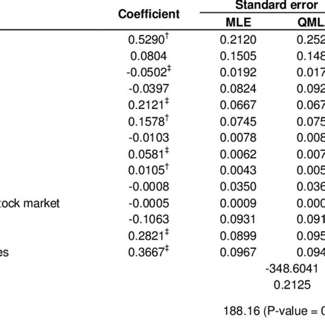 estimation results of poisson model mle and qmle results i download table