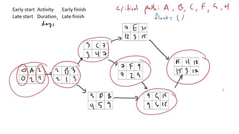calculating the float or slack of an activity in a schedule network diagram youtube