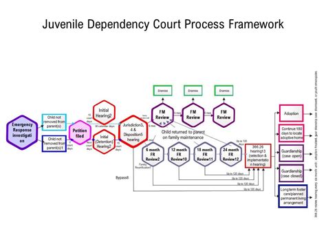 juvenile dependency court process framework presentation graphics presentation powerpoint