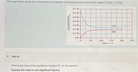 Solved The Graph Below Shows The Concentrations Of Reactants Chegg