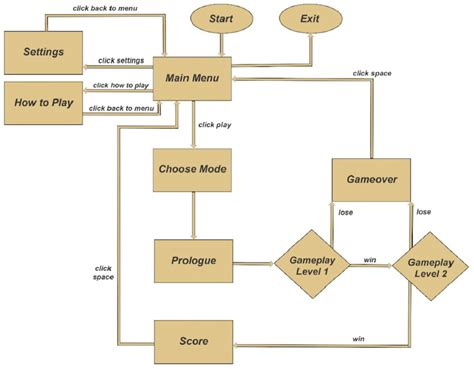 game flowchart