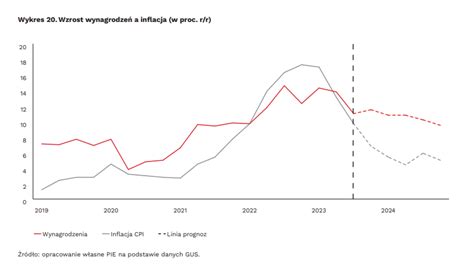 PIE W przyszłym roku wzrost PKB Polski wyniesie 2 3 proc PKB