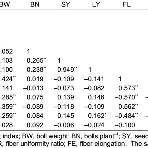 correlation analysis between fiber quality traits yield and yield download scientific diagram