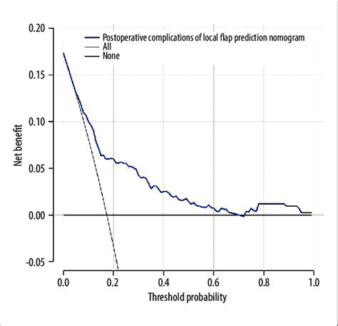 decision curve analysis for the nomogram decision curve analysis download scientific diagram