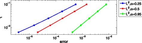 figure 1 from the galerkin finite element method for a multi term time fractional diffusion