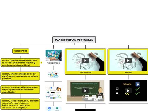 Plataformas Virtuales Mind Map