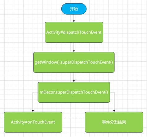 android事件分发机制 android view事件分发 csdn博客
