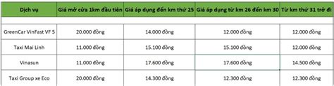 Giá cước taxi Xanh SM đứng ở đâu so với Grab Be Mai Linh Báo Dân trí