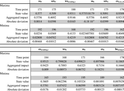 overview of the outcomes of the calculation of the stationary points download table