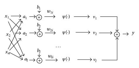 the wavelet neural network model download scientific diagram