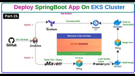 Part 15 Deploy SpringBoot Application On EKS Cluster DevOps Projects