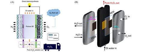 碳基催化剂用于电催化氧还原生产H 2 O 2 的研究进展 策略 计算及实际应用