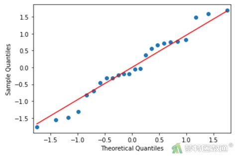 简单线性回归分析 simple linear regression analysis ——python软件实现 梦特医数通