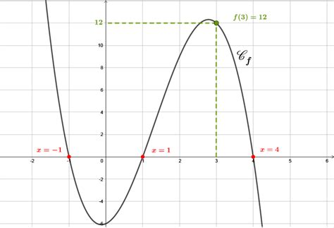 Comment déterminer l expression d une fonction polynôme du troisième