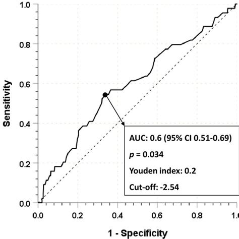 Roc Curve For Cancer Specific Survival To Determine An Optimal Cut Off