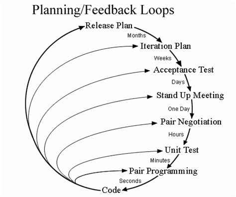extreme programming xp agile methodology kanban zone