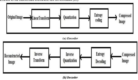 image compression methods based on transform coding and fractal coding semantic scholar