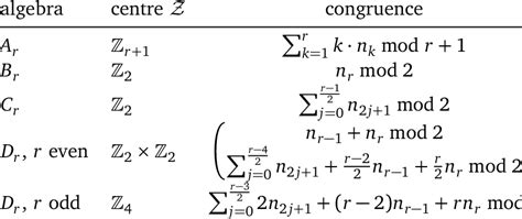 centre symmetries of classical lie algebras download scientific diagram