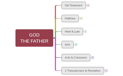 Bible Study God The Father Xmind Mind Map Template Biggerplate