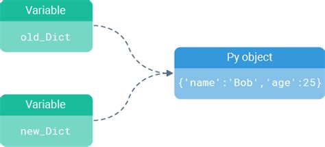 python built in methods python dictionary copy method