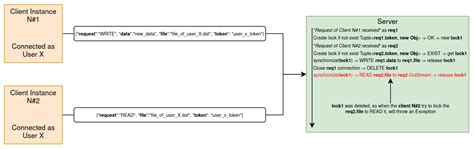 Synchronize Different Clients Connected As The Same User Java Socket