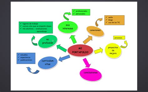 Eduval Mapa Conceptual De Mi Portafolio