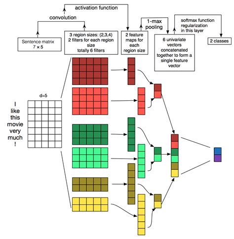 best deep learning architecture for email classification quyasoft