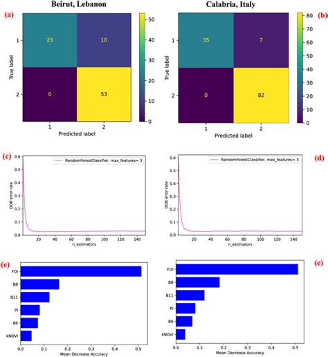 confusion matrix oob error score and variable importance analysis download scientific diagram